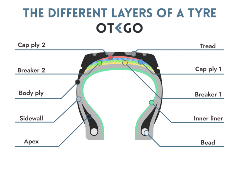 What is the composition of a tyre? - Layers and compounds - Otego